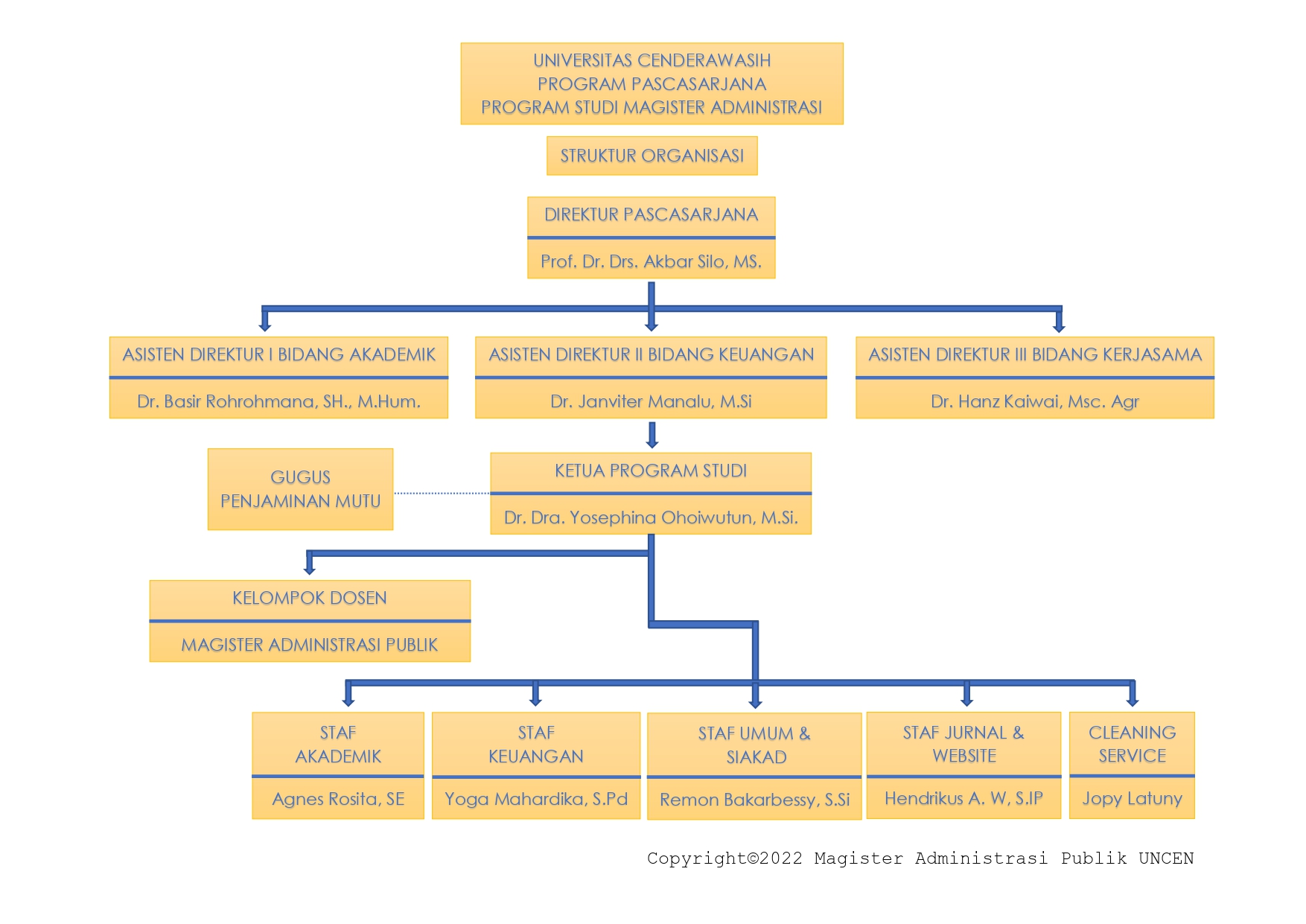 STRUKTUR ORGANISASI – MAGISTER ADMINISTRASI PUBLIK